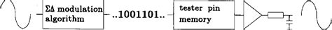 Figure 1 From Analog Test Signal Generation On A Digital Tester