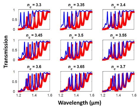 Comparison Between 2d Fdtd With Dispersive Effective Refractive Index Download Scientific