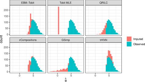 Figure 1 From Nonparametric Empirical Bayes Biomarker Imputation And