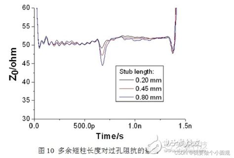 Pcb过孔设计过孔对阻抗的影响 Csdn博客