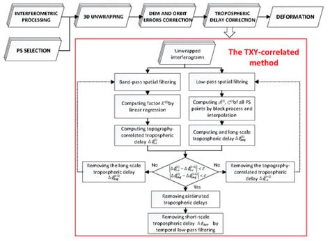 Remote Sensing Free Full Text Tropospheric Delay Correction Based
