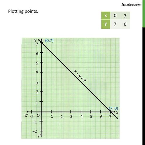 Question Draw The Graph Of X Y Chapter Graph Of Linear