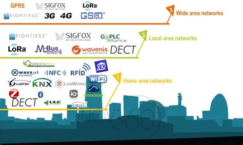Explore The World Of Iot Networking