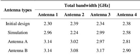 Table 6 From Design Of Modified Uwb Microstrip Antenna For Uhf Partial