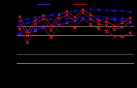 The Measured And Simulated Rectifier Performance Comparison A