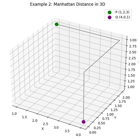 Manhattan Distance Geeksforgeeks