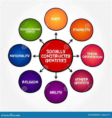 Socially Constructed Identities Mind Map Text Concept For Presentations