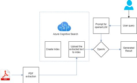 Azure Openai On Top Of Azure Cognitive Searchaoai— Acs With Msi Authentication Python — No
