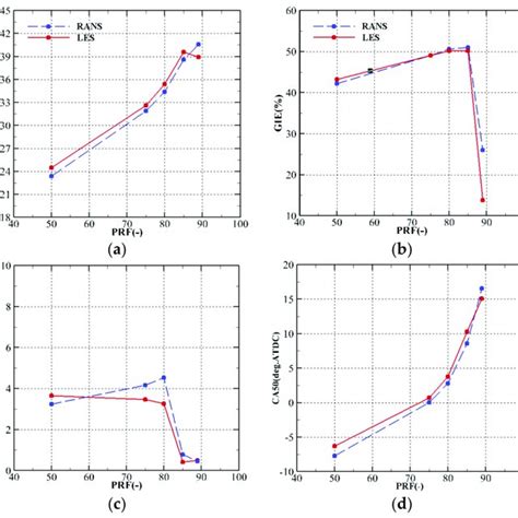 Comparison Of Les And Rans Model For Cylinder Temperature Cut Planes At Download Scientific