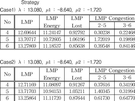 Lmp Result At 6 Bus System Considering Transaction Download Table
