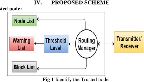Figure 1 From An Constructive For Secure Data Aggregation Protocol In