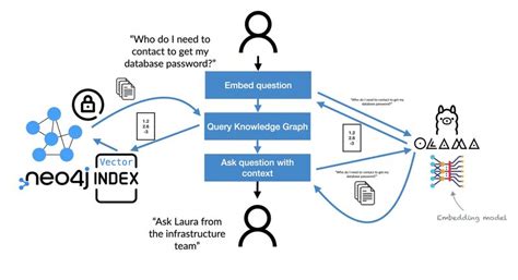 Philipp Brunenberg On Linkedin Rag With A Neo4j Knowledge Graph How It Works And How To Set It Up