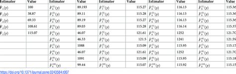 Pres Of Distribution Function Estimators Under Situation I Using