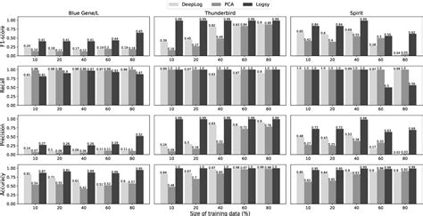 Self Attentive Classification Based Anomaly Detection In Unstructured Logs