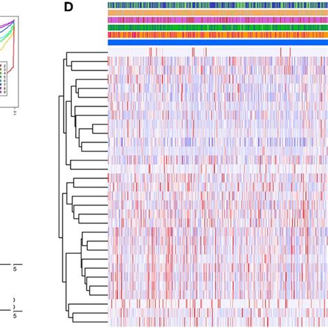 Hierarchical Consensus Clustering Based On The Prognostic Frlncrnas