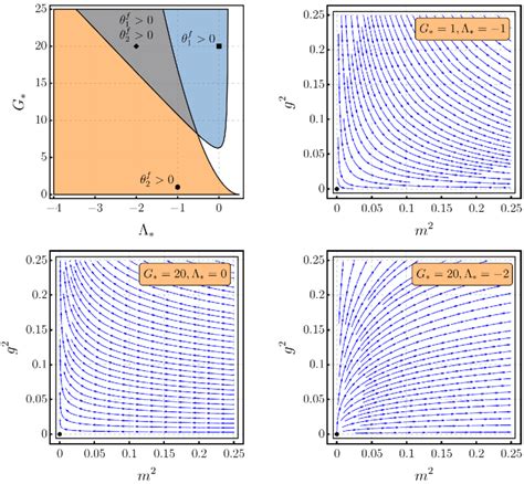 In The Upper Left Panel We Show The Sign Of The Critical Exponents