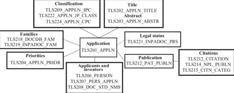 Patstat Database Schema Download Scientific Diagram