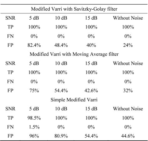 Table 1 From An Improved Signal Segmentation Using Moving Average And Savitzky Golay Filter