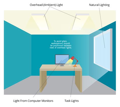Lighting Ergonomics 101 Managing Office Lighting For Comfort LightCorp