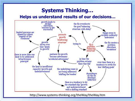 PPT Introduction To Systems Thinking PowerPoint Presentation Free Download ID 1816457