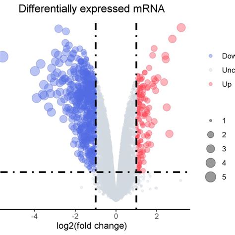 Differentially Expressed Genes The X Axis Shows The Fc Log Scaled