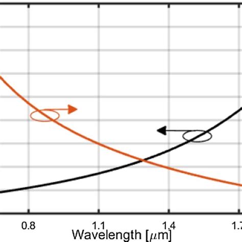 Calculated Effective Mode Area And Nonlinear Coefficient As Functions Download Scientific