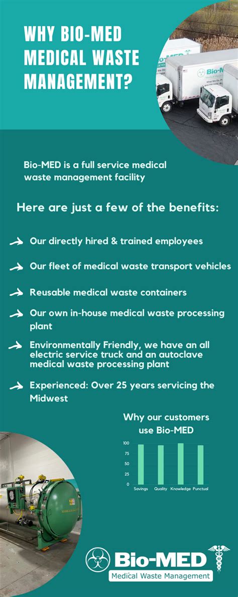 Why Bio Med Medical Waste Management