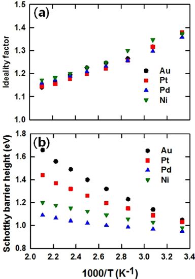 A Ideality Factor And B Schottky Barrier Height Of Each Schottky Download Scientific