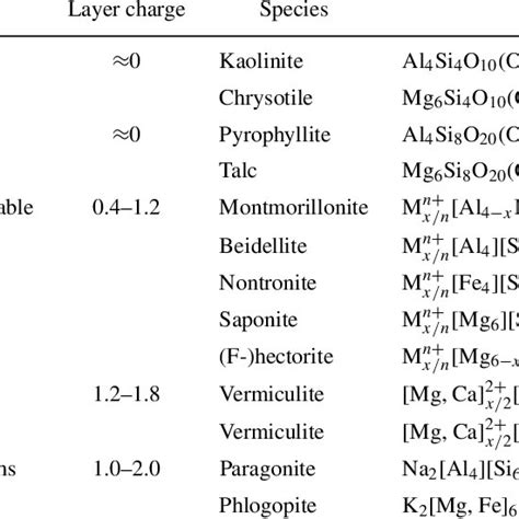 Classification Of Hydrous Phyllosilicates Download Table