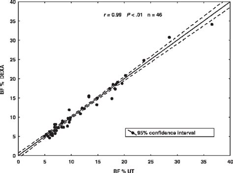 Regression Between Body Fat BF Percentage Estimates Using Dual Energy Download Scientific