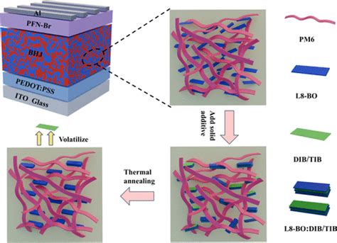 Morphology Regulation Is Achieved By Volatile Solid Additives In