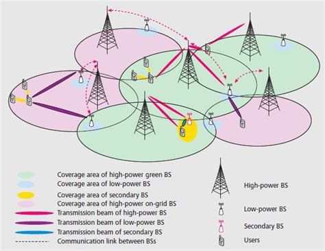 Green Cellular Networks Element14 Community