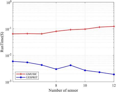 Low Angle Estimation In Mimo Radar Based On Unitary Esprit Under Spatial Smoothing Qin 2024