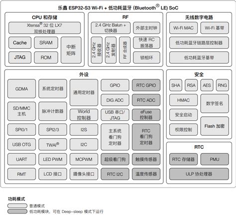 Esp32 基本外设 Csdn博客