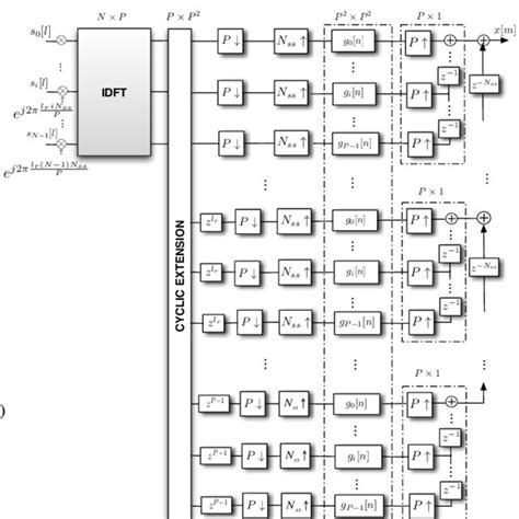 General Architecture For A Flexible Fbmc Transmitter Download Scientific Diagram