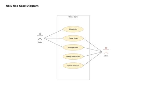 Modello Diagramma Di Sequenza UML Moqups