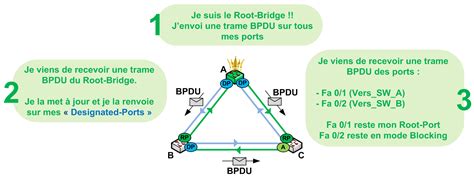 [cours] Le Spanning Tree Loop Guard Fingerinthenet