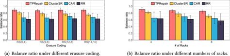 Tprepair Tree Based Pipelined Repair In Clustered Storage Systems Acm Transactions On
