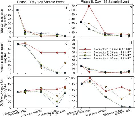 Concentrations Of Total Suspended Solids Nitrate N And Sulfate From Download Scientific