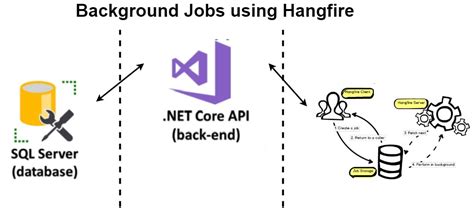 Background Processing In Aspnet Core With Hangfire