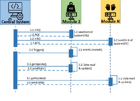 Figure 1 From A Framework For Semantic Description And Interoperability