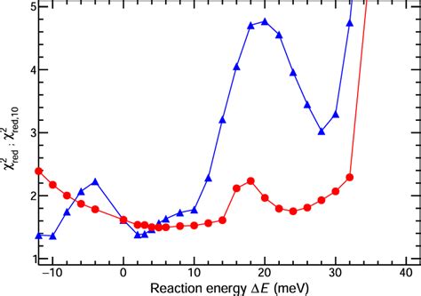 the reduced chi square values from fitting the acquired fragment download scientific diagram