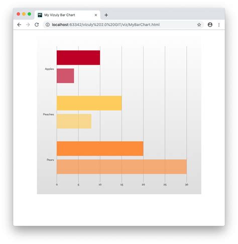 Tutorial Vizuly In HTML Documentation
