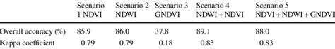 Crop Type Detection Accuracy Using Different Vegetation Indexes