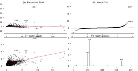 Plot Diagnostics A Residuals Vs Fitted Values B Normal Q Q C Download Scientific