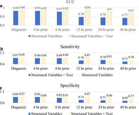 Artificial Intelligence In Sepsis Early Prediction And Diagnosis Using Unstructured Data In