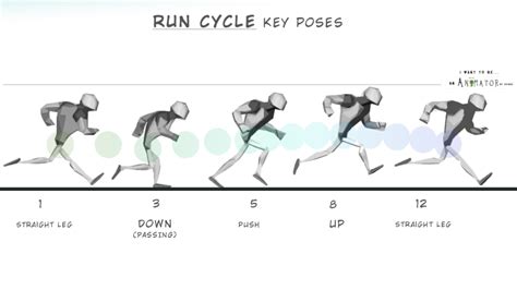 Run Cycle Tutorial Recap And Tips Here The Tutorial Before Start