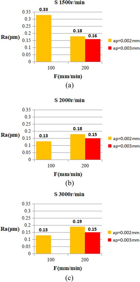 The Value Of Ra Under Different Process Parameters Download