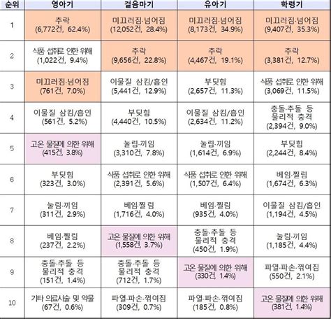 떨어지고 미끄러지고공정위·소비자원 어린이 안전사고 주의보 뉴스1
