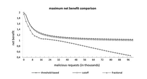 Maximum Net Benefit Achieved By Policies Download Scientific Diagram